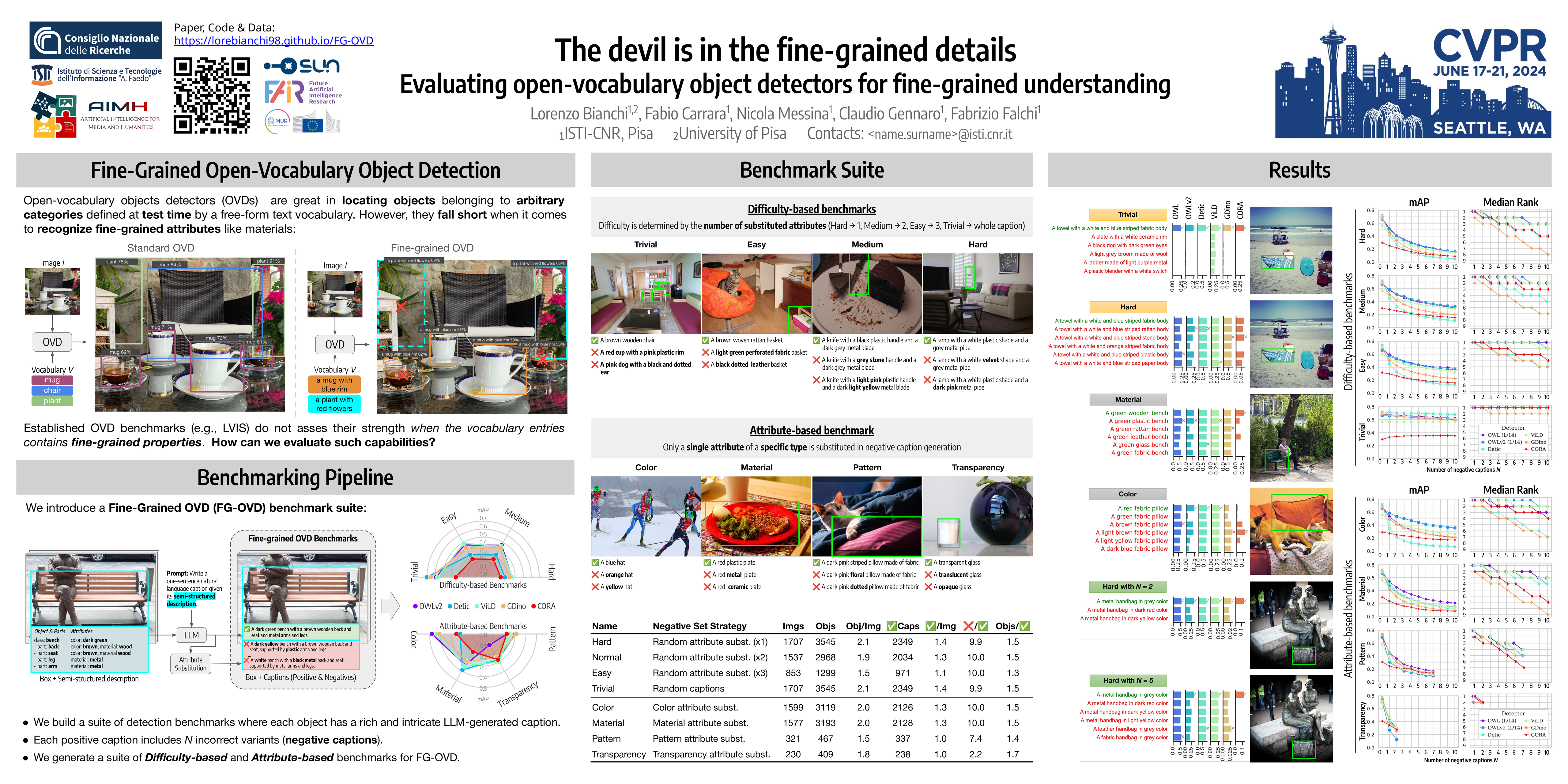The devil is in the fine-grained details: Evaluating open-vocabulary object detectors for fine ...